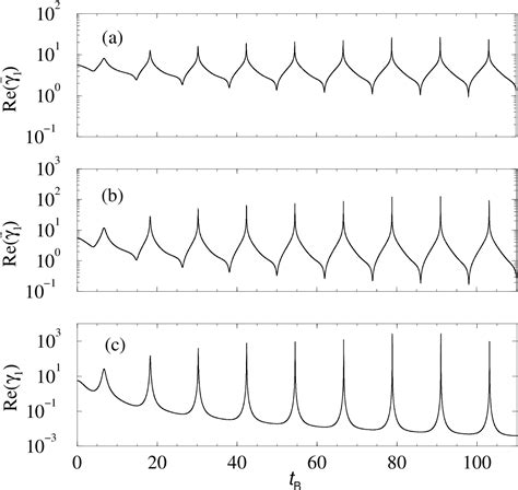 Figure 2 From Long Time And Unitary Properties Of Semiclassical Initial