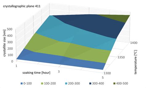 Graphical Representation Of The Influence Of The Temperature And The