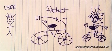 Whats The Difference Between User Experience And User Interface Lireo Designs