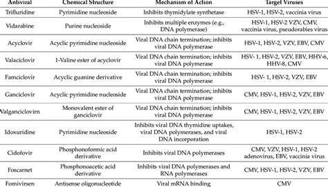 Fda Approved Antiviral Agents For Viral Ophthalmic Infections