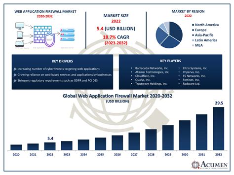 Web Application Firewall Market Size Report Forecast 2032 Acumen