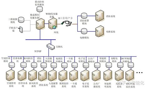汇总了33个弱电系统拓扑图visio格式可编辑从业必备素材 知乎
