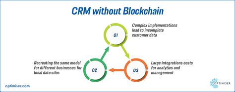 How Will Blockchain Technology Revolutionise Crm Optimiser