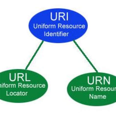 9 A Uri Contains The Elements Url And Urn Download Scientific Diagram