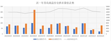 2023年2月青岛项目销售排行榜top10数据企业榜单