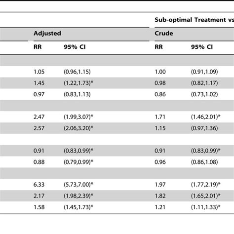 Crude And Adjusted Relative Risks And 95 Confidence Interval From