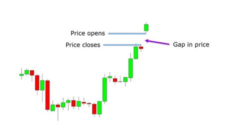 Gap Trading Strategies Quick Guide With Free Pdf Trading Strategies