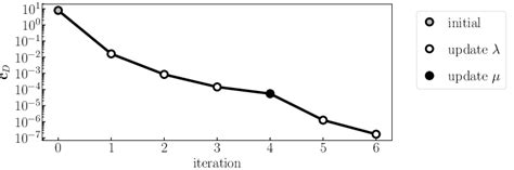 Evolution Of The Constraint Norm Over The Augmented Lagrangian Download Scientific Diagram