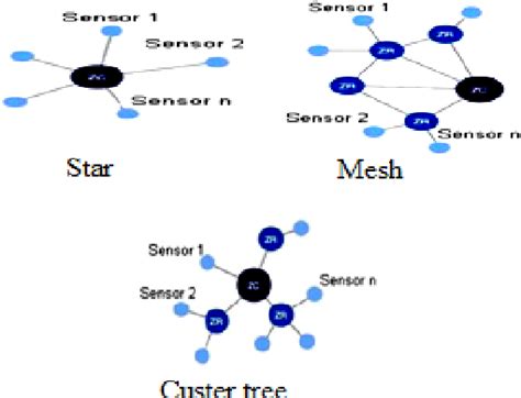 Figure 1 From A Review On Zigbee Based Parameters Monitoring And