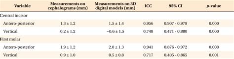 Reliability Of Measurements Based On The Intra Class Correlation