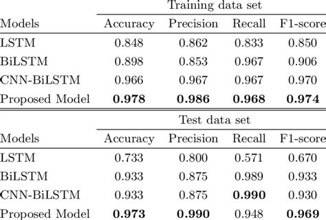 Comparison Of The Prediction Performance For Lstm Bilstm Cnn Bilstm