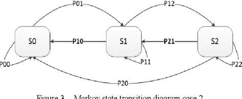 Figure 3 From Markov Chain Model And Power Spectral Density Of Hardware Trojan Detection