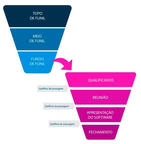 Funil de Vendas o que é como funciona e como montar o seu