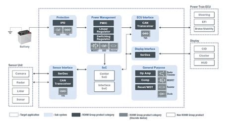 Adas Ecu Adas Automotive Solutions 罗姆半导体集团 Rohm Semiconductor