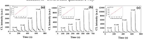 Figure 2 From A Novel Chemiluminescent Method For Efficient Evaluation Of Heterogeneous Fenton