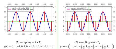 Examples Of Waveform Sampling Sampling A Cosine Vru