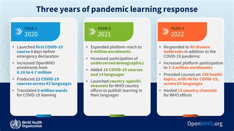 Pandemic Learning Response Reaches Learners Globally With Health Info Mirage News