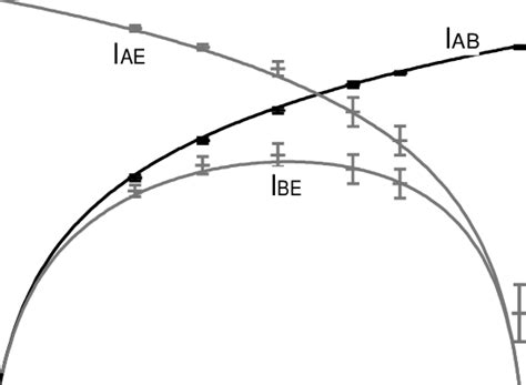 Values Of Iba Ibe And Iae As A Function Of The Line Transmission G Download Scientific
