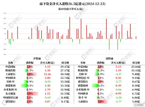 资金动向 北水抛售美团超12亿港元，连续2日爆买腾讯超40亿港元微盟中芯国际买入