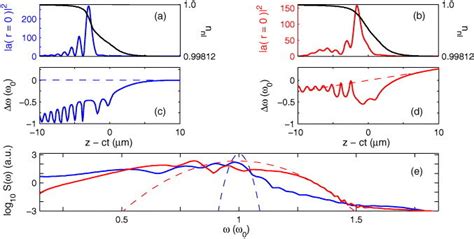 Effect Of The Negative Chirp On The Pulse Spectral Evolution And