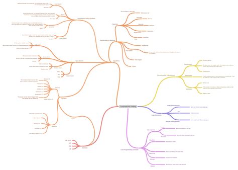 Computational Thinking Coggle Diagram