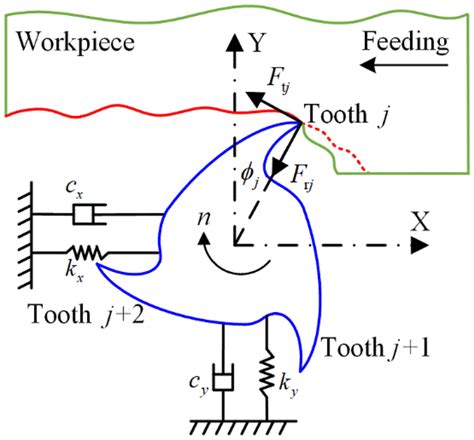 The Two Degree Of Freedom Milling Process Model Download Scientific