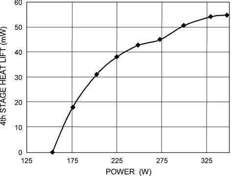 The Effect Of Compressor Input Power On Cooling At 6 ¶k With 3 He Download Scientific Diagram