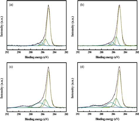Deconvolution Of The X Ray Photoelectron Spectroscopy C 1s Peak For The Download Scientific