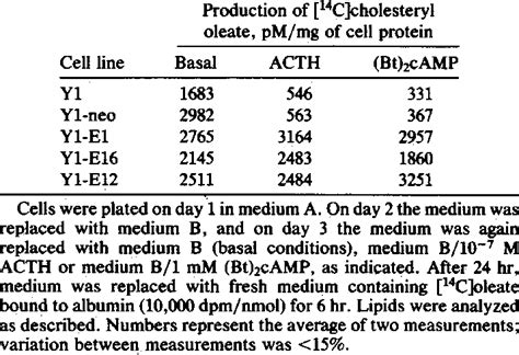 Cholesterol Esterification Download Table