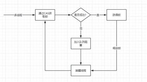 Java Reentrantlock 原理解析 个人文章 Segmentfault 思否