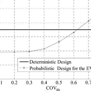 Comparison Between Deterministic And Probabilistic Design Download Scientific Diagram