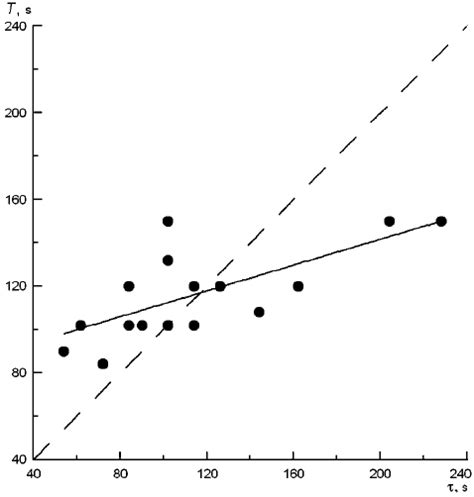 The T τ Ratio As A Function Of The Value Of Dst Variation Download