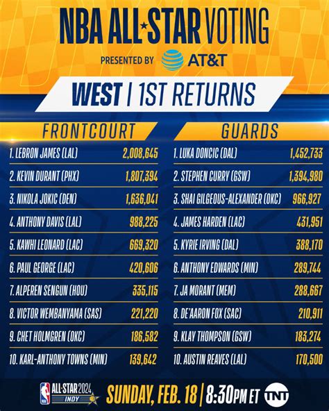 Nba All Star Game Voting 2025 Lola Reese
