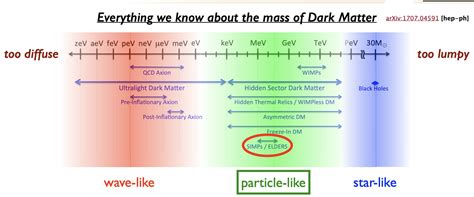 Dark Matter Timeline