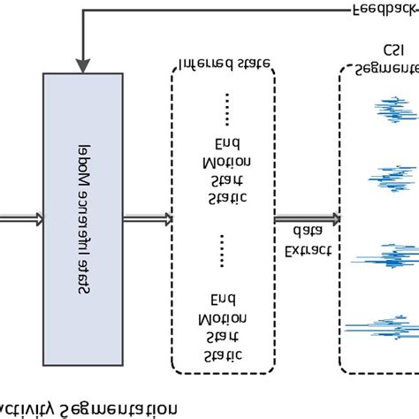 pdf deepseg deep learning based activity segmentation framework for activity recognition