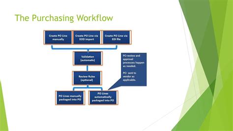 Building Blocks Of Acquisitions Processes Session 4 Orders Ppt Download