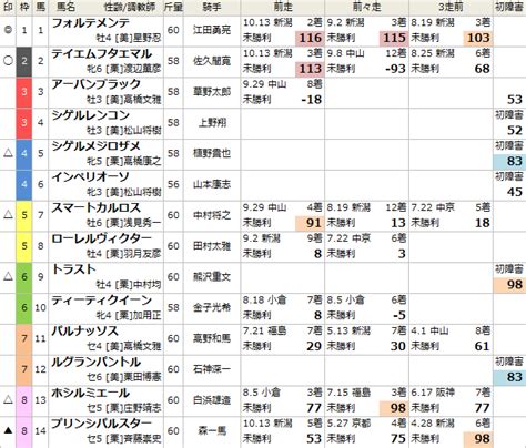 障害競走雑記帳 1027 新潟1r 障害未勝利予想