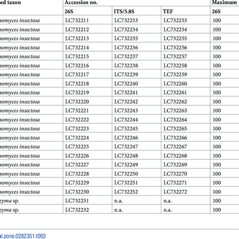 Ddbj Embl Genbank Accession Numbers For Each Leptura Download Scientific Diagram