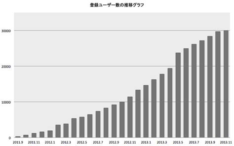 プログラマのための技術情報共有サイト「qiitaキータ」 プログラマの登録ユーザー数が3万人を突破 Qiita株式会社
