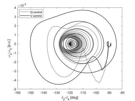 State Space From Time Domain Simulation Comparing Q And V Control