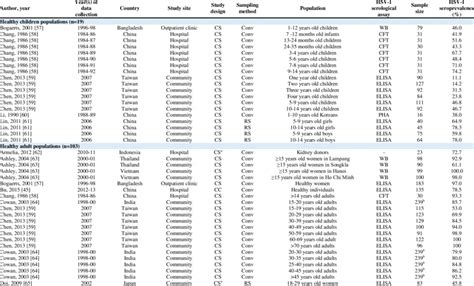 Studies Reporting Herpes Simplex Virus Type 1 Hsv 1 Seroprevalence
