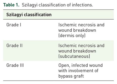 Szilagyi Classification Of Infections Download Scientific Diagram