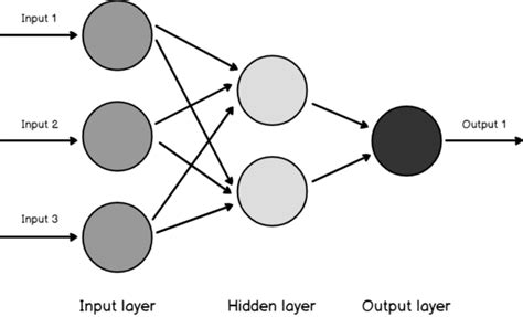 Vanishing Gradient Problem In 1980s At That Time The Researches