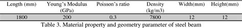 Table 3 From Wave Analysis In One Dimensional Structures With A Wavelet Finite Element Model And
