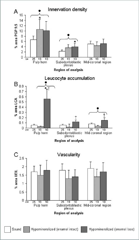 Bar Charts Showing Mean ±sem Percentage Area Of A Protein