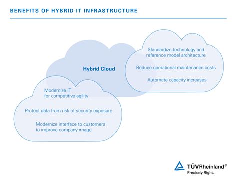 Hybrid Infrastructure Consulting US TÜV Rheinland