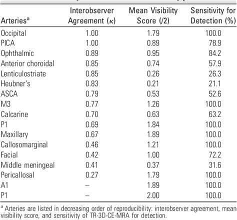 Table 1 From Angiography Techniques Time Resolved 3d Contrast Enhanced