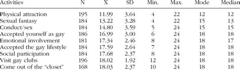 Age Of First Gay Experience For Each Activity Download Table