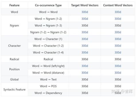 Chinese Word Vectors：目前最全的中文预训练词向量集合 知乎