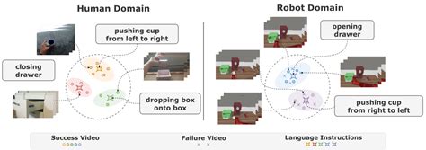 논문 리뷰 Adapt2reward Adapting Video Language Models To Generalizable Robotic Rewards Via